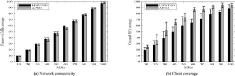 Effect Of Mesh Routers Number On Coverage And Connectivity Download Scientific Diagram