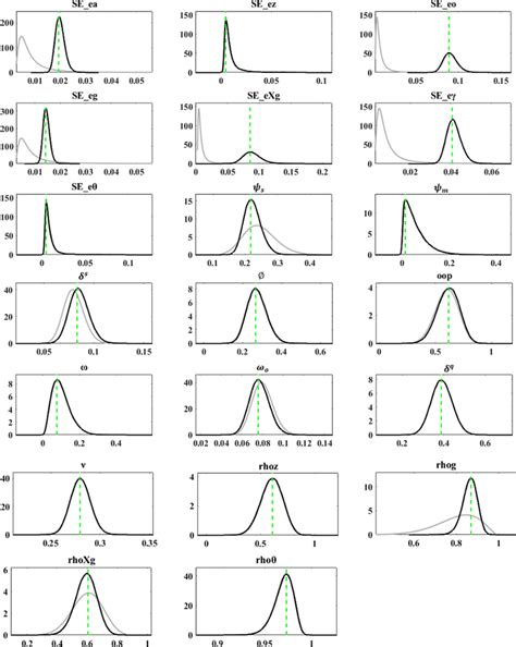 Prior And Posterior Distributions Of Model Indicators In The Bayesian