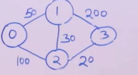 Java Issue Regarding Time Complexity Of Dijkstra S Algorithm Stack