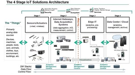 4 Stages Of Iot Architecture Explained In Simple Words By Paul Stokes Datadriveninvestor