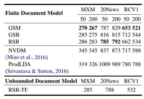 [paper reading] discovering discrete latent topics with neural