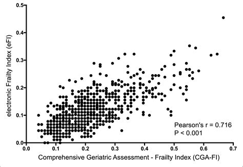 Figure 1 From Development And Validation Of An Electronic Frailty Index Using Routine Electronic