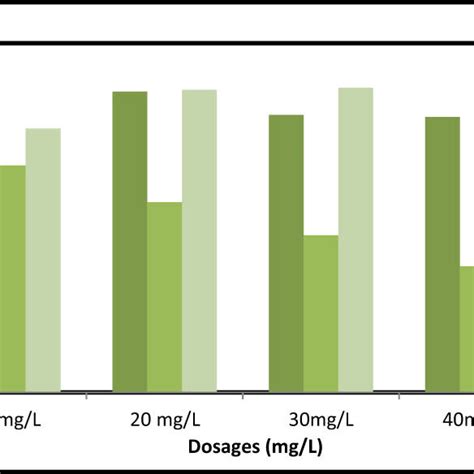 The Relation Between Coagulants And Final Residual Turbidity Of Water