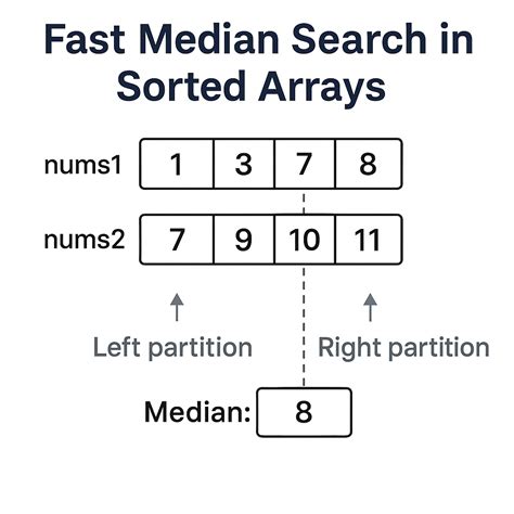 Fast Median Search In Sorted Arrays Cubed