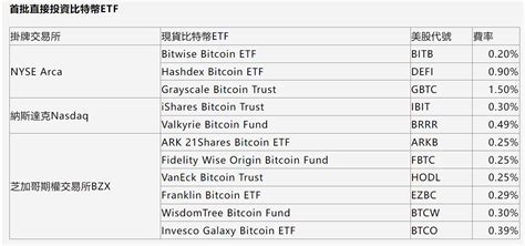 整理包一文看懂11只比特幣現貨ETF代碼與有關比較 區塊鏈 鉅亨號 Anue鉅亨