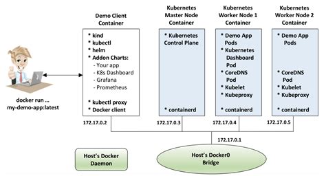 Tutorial Spin Up Your Kubernetes In Docker Cluster And They Will Come