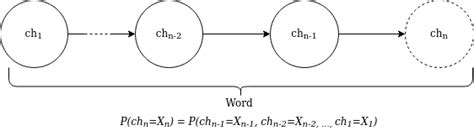 markov word generator · pypi