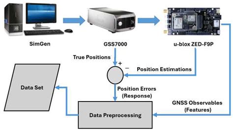 Machine Learning Based Environment Aware Gnss Integrity Monitoring For Urban Air Mobility