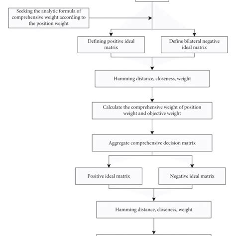 Flow Chart Of Topsis Decision Method Based On Ivpfgwowa Operator