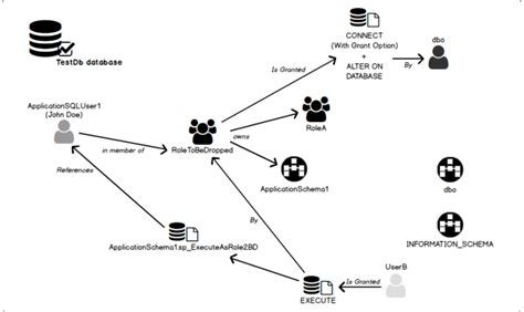 How To Drop A Role In A Sql Server Database