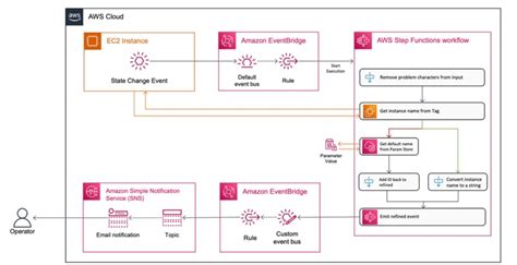 Mohsin Khan☁️ On Linkedin Enriching Operational Events With Aws