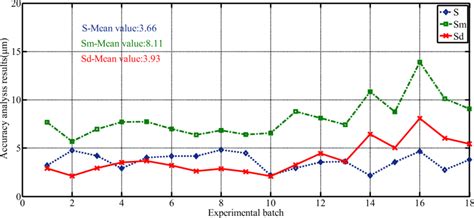 Precision Accuracy Analysis Of Ridge Regression Model Download Scientific Diagram