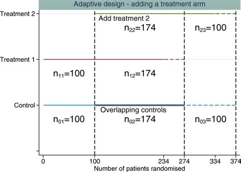 Example Of Adding A Single Experimental Treatment Arm To A Two Arm