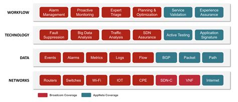 Broadcom And Appneta Better Together