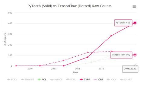Pytorch称霸顶会：cvpr论文占比是tensorflow 4 倍 服务器之家