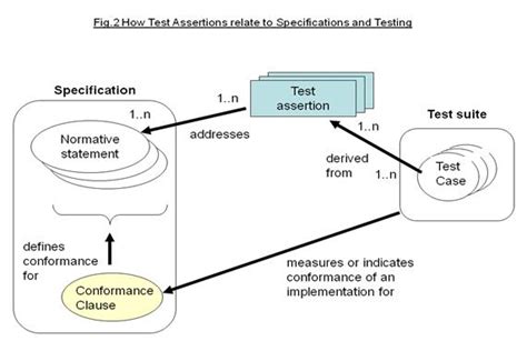 test assertions model version 1 0