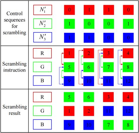 Schematic Of The Random Scrambling Of Three Component Pixels