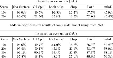 Segmentation Results Of Simple Model Using Miou Iou Download Table