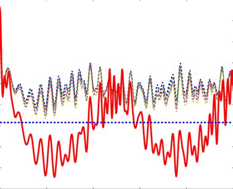 2 Time Evolution Of The Expectation Value Of The Order Parameter σ T