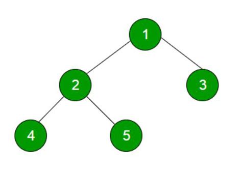 Implementing Inorder Preorder Postorder Using Stack In Java GeeksforGeeks