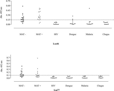 Detection Of Antibodies Against Recombinant Proteins In Human