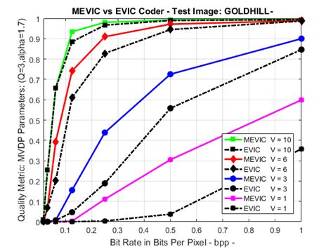 Visual Coders Mevic Vs Evic Quality Measures Mwvdp Based Visual
