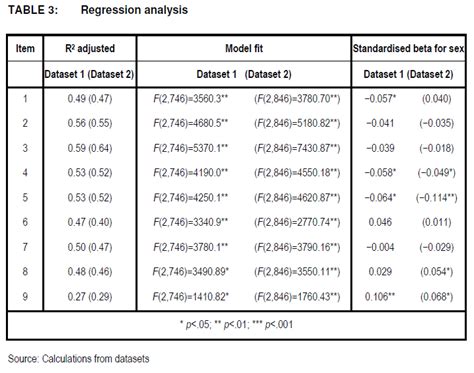 Sex Differences And Work Engagement A Study Across 27 South African Companies