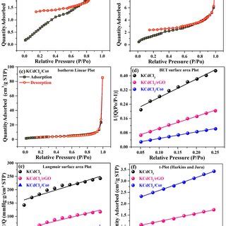 A IV Curve And B Electrical Conductivity And Resistivity Values For