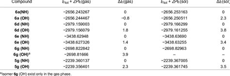 Total Energies With Zero Point Energy Correction E Tot Zpe а U