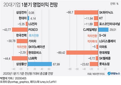 그래픽 20대기업 1분기 영업이익 전망 연합뉴스