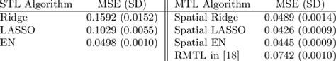 1 mean squared error on simulated data download table