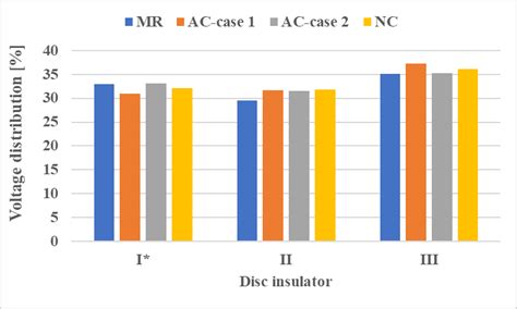 Voltage Distribution Along The Insulator String Composed Of A Two B Download Scientific