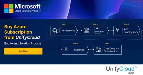 Cloudcomputing Azure Unifycloud Digitaltransformation Techinnovation Subscription The
