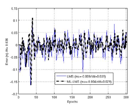 Convergence Time Of The Three Adaptive Algorithms When H0036