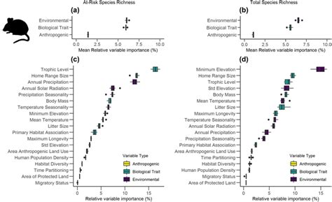 Relative Variable Importance From The 10 Random Forest Models Fitted To
