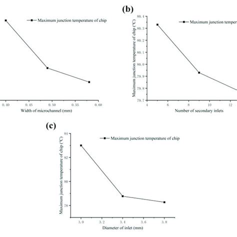 Schematic Diagram Of Temperature Field Simulation Results For Igbt