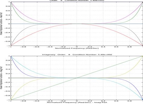 Figure 1 From A Low Order Implementation Of The Polyreference Least