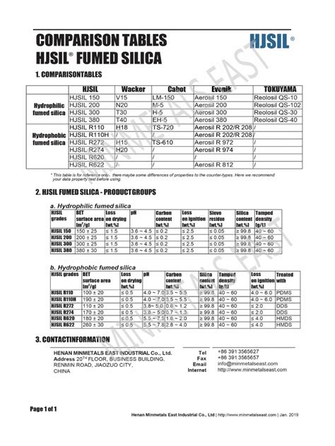 Aerosil Comparrison Table Pdf