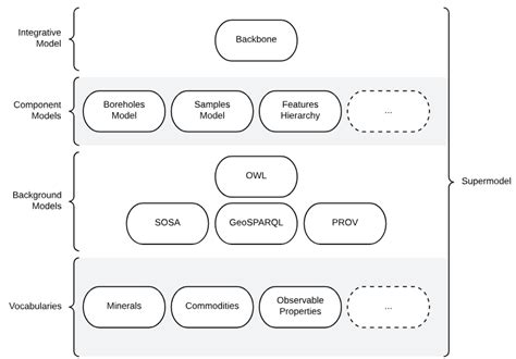 data modelling kurrawongai