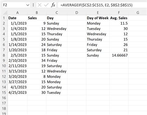how to calculate average by day of week in excel