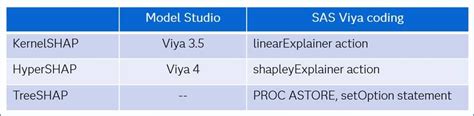 How To Interpret Ai And Machine Learning Models Using Shapley Values In Sas Viya