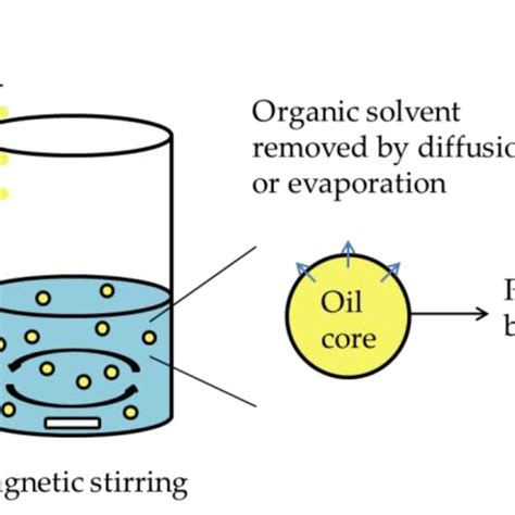 Schematic Representation Of Nanocapsule Formulation By Nanoemulsion Download Scientific Diagram
