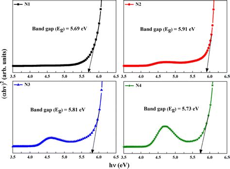 Variation Of Energy Band Gap With Ni Doping In Zro2 Nano Crystals