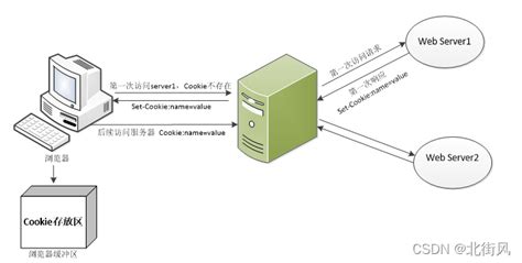 java web会话及其会话技术 （六） servlet提供了两个用于保存会话数据库的对象 其中什么对象将会话过程中的数据 csdn博客