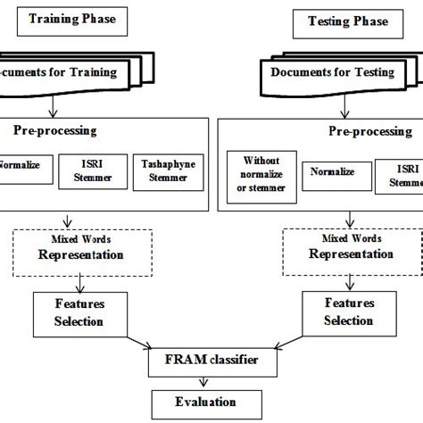 Arabic Text Categorization Using Mixed Words Download Scientific Diagram