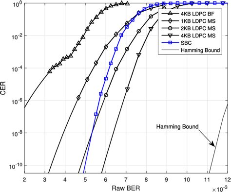 Figure 10 From Symmetric Block Wise Concatenated Bch Codes For Nand