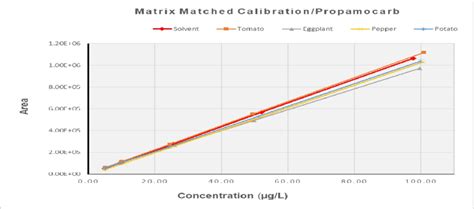Slope Of Calibration Mixture Solutions Solvent Based Standards