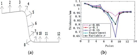 A Thickness Measurement Points B Thickness Comparison Between