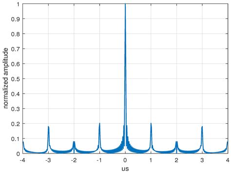 A Novel Waveform Optimization Method For Orthogonal Frequency Multiple Input Multiple Output