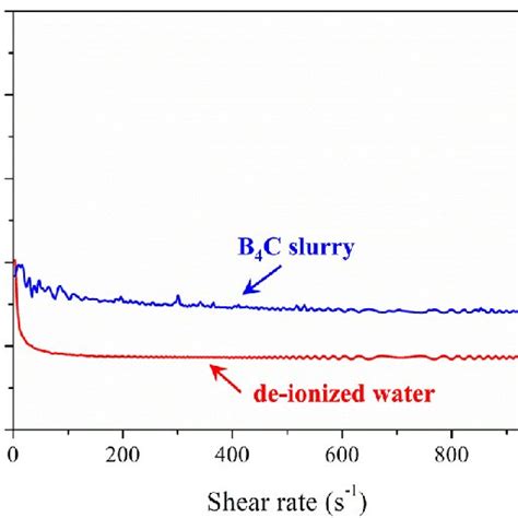 Dependence Of The Viscosity On The Shear Rate For The B 4 C Slurry